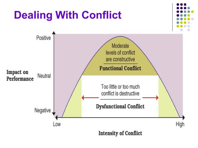 Organizational Behavior : Conflicts and Negotiation | PDF