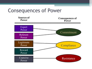 Chp 4 ob-leadership and power | PPT
