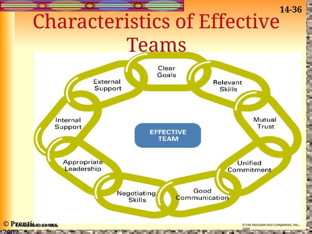 Organizational Behavior : Group & Team | PPT