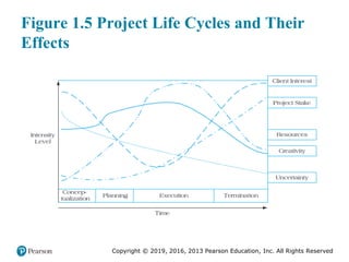 Introduction Why project management? Chapter 1 | PDF