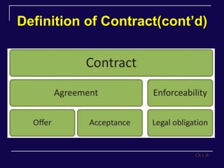 Chp 1- Contract and its kinds-business law .ppt