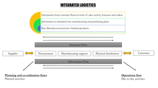 Logistics Management and supply chain management | PPT