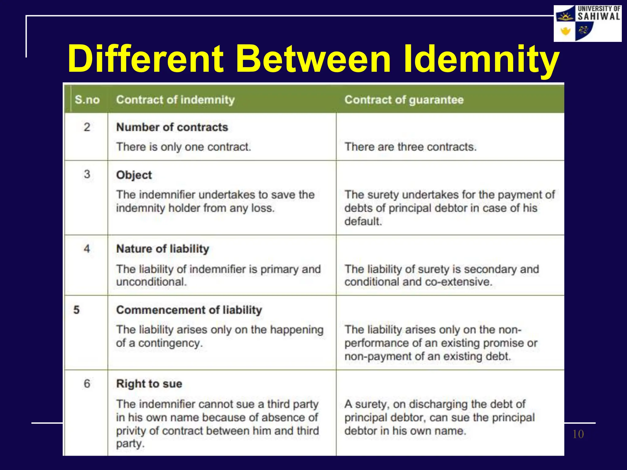 CHP#11 Indemnity and Guarantee.ppt contract | PPT