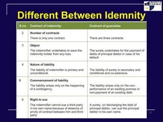 CHP#11 Indemnity and Guarantee.ppt contract | PPT