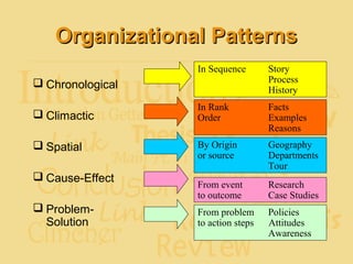 Chp 11 speech_org | PPT