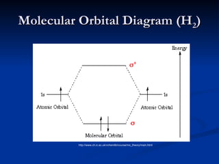 Molecular Orbital Theory dcsdhvkjdfvndkjfvv | PPT