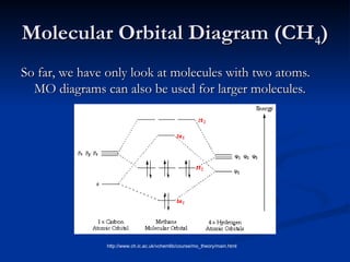Molecular Orbital Theory dcsdhvkjdfvndkjfvv | PPT