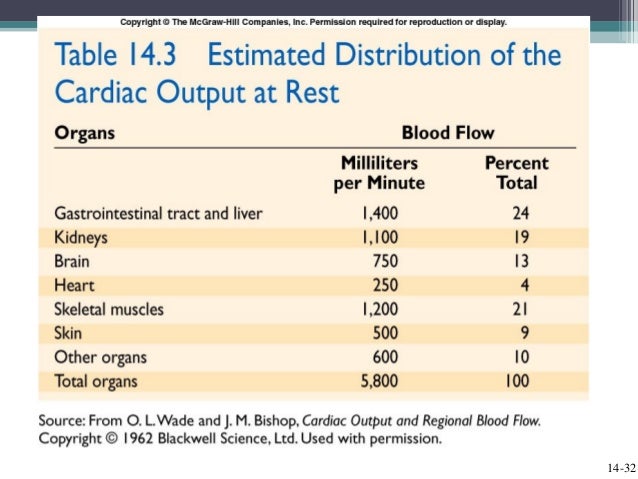Cardiac output, blood flow, and blood pressure Cardiac output, blood flow, and blood pressure