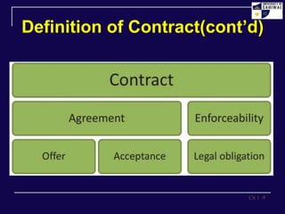 CHP#1 Contract and Its Kind Khalid Mehmood.ppt