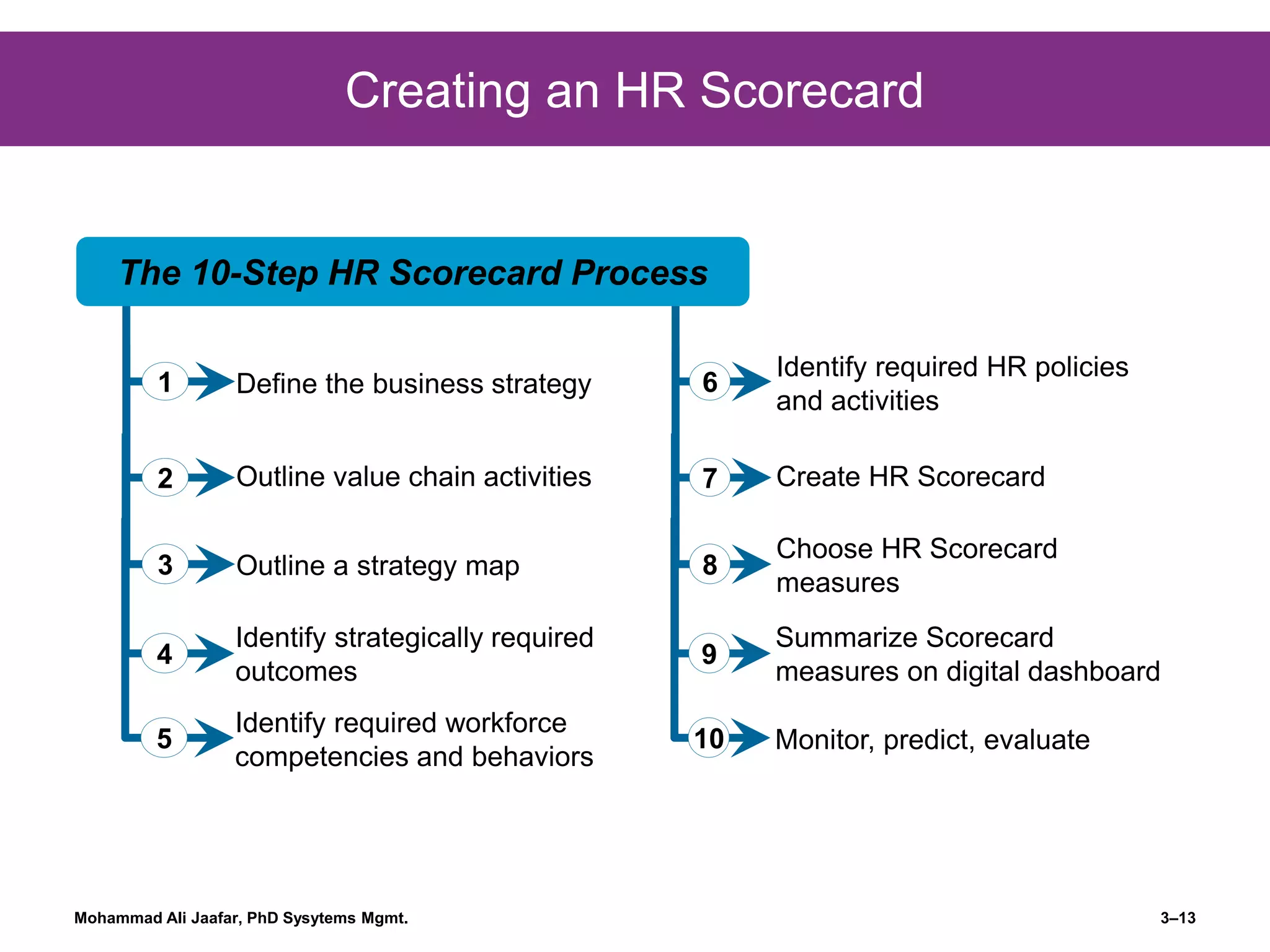Strategic Human Resource Management and the HR Scorecard | PDF