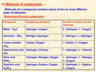 CHP 3 ATOMS AND MOLECULES PPTX.ppt