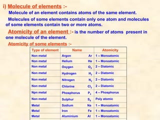 CHP 3 ATOMS AND MOLECULES class 9 PPTX.ppt