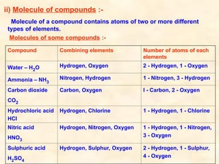 CHP 3 ATOMS AND MOLECULES class 9 PPTX.ppt