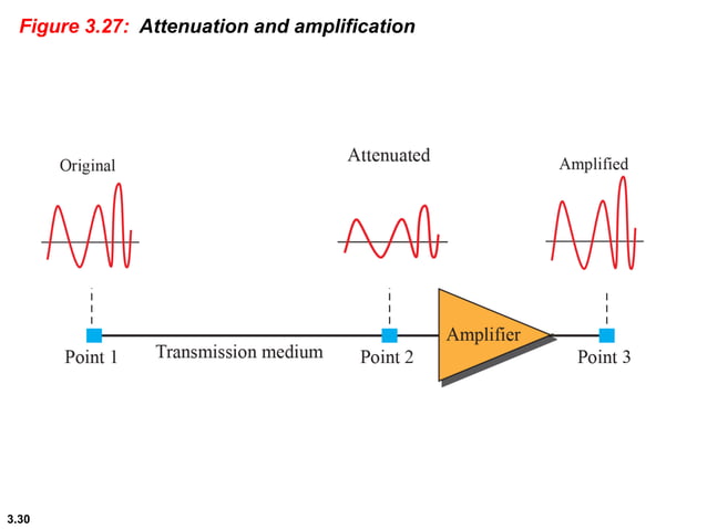 Chp3_Physical Layer computer networking and communication | PPT