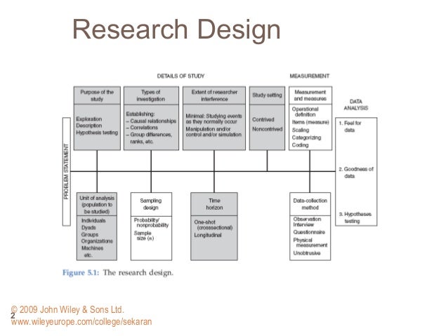 Elements Of Research Design | Purpose Of Study | Important Of Researc… Elements Of Research Design | Purpose Of Study | Important Of Researc…