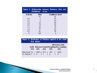 DPA 3043(AUDITING)-CHAPTER 6:Materiality and Risk | PPTX