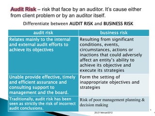 DPA 3043(AUDITING)-CHAPTER 6:Materiality and Risk | PPTX