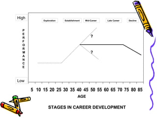 Chp 7 career dev & plg. | PPT | Career Advice | Careers