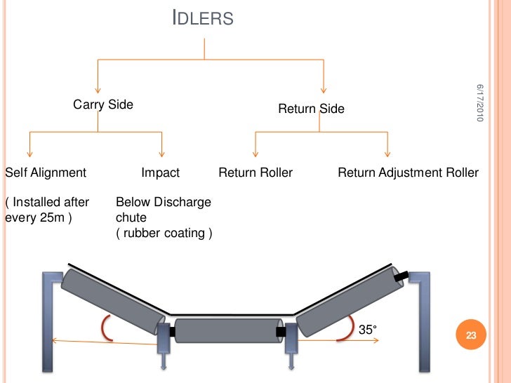 Coal Handling Plant ( CHP )