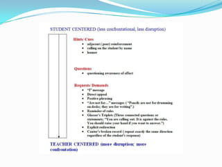 Verbal Interventions and Use of Logical Consequences | PPTX