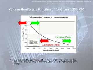 Chpt 02 profit's sensitivity to price | PPTX