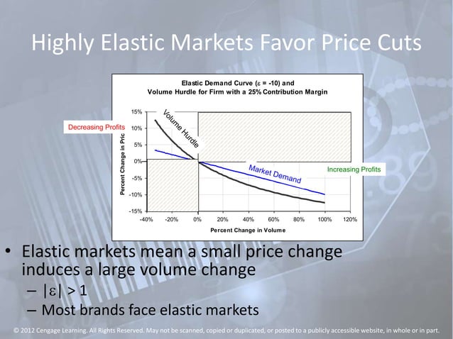 Chpt 02 profit's sensitivity to price | PPTX | Business Accounting ...