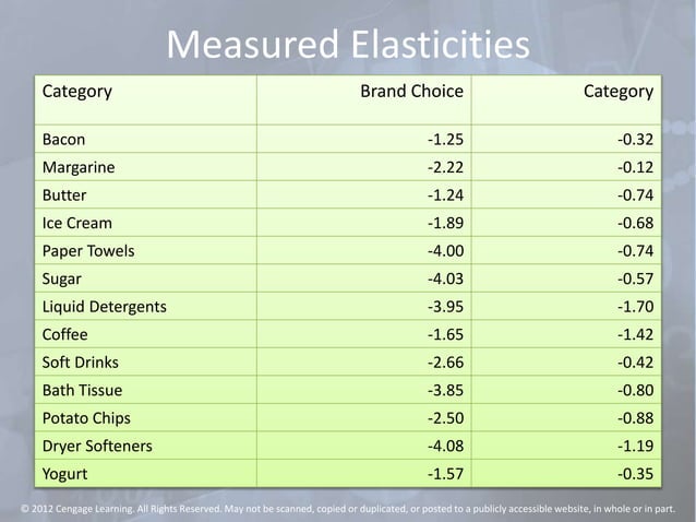 Chpt 02 profit's sensitivity to price | PPTX | Business Accounting ...