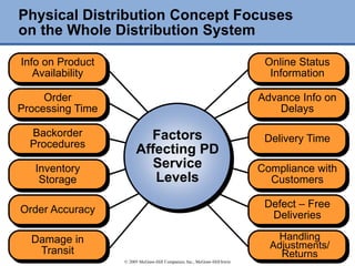 Distribution Customer Service and Logistics | PDF