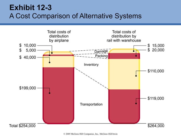 Distribution Customer Service and Logistics | PPT