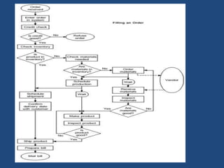 Chpter 2 manufacturing environment | PPT