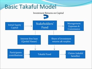 takaful | PPT