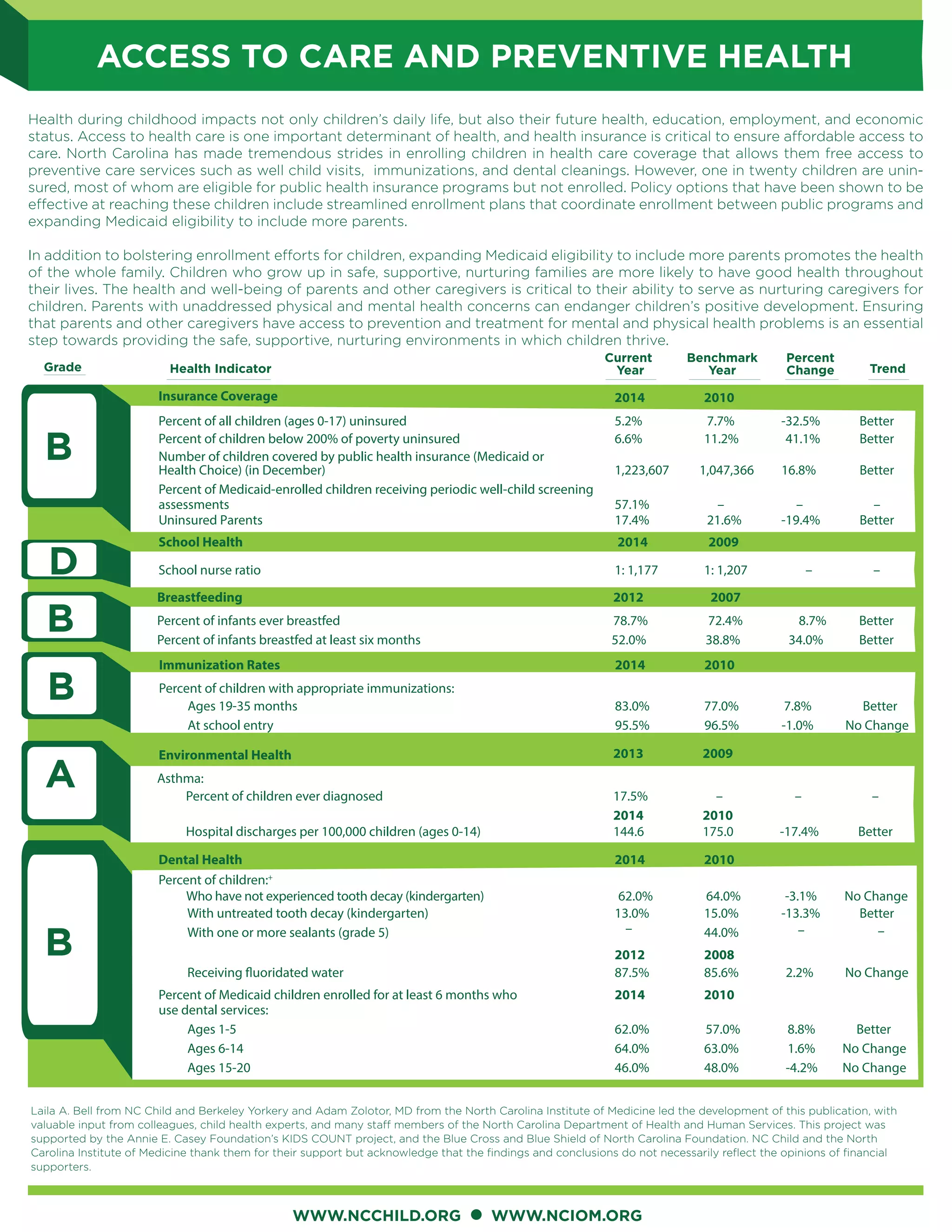 Child Health Report Card | PDF