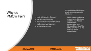 How to Build a Future Proof PMO - Apex Group | FuturePMO 2023 | PDF