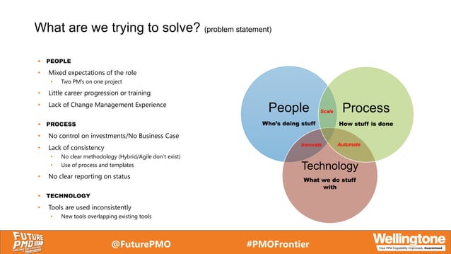 How to Build a Future Proof PMO - Apex Group | FuturePMO 2023 | PPT