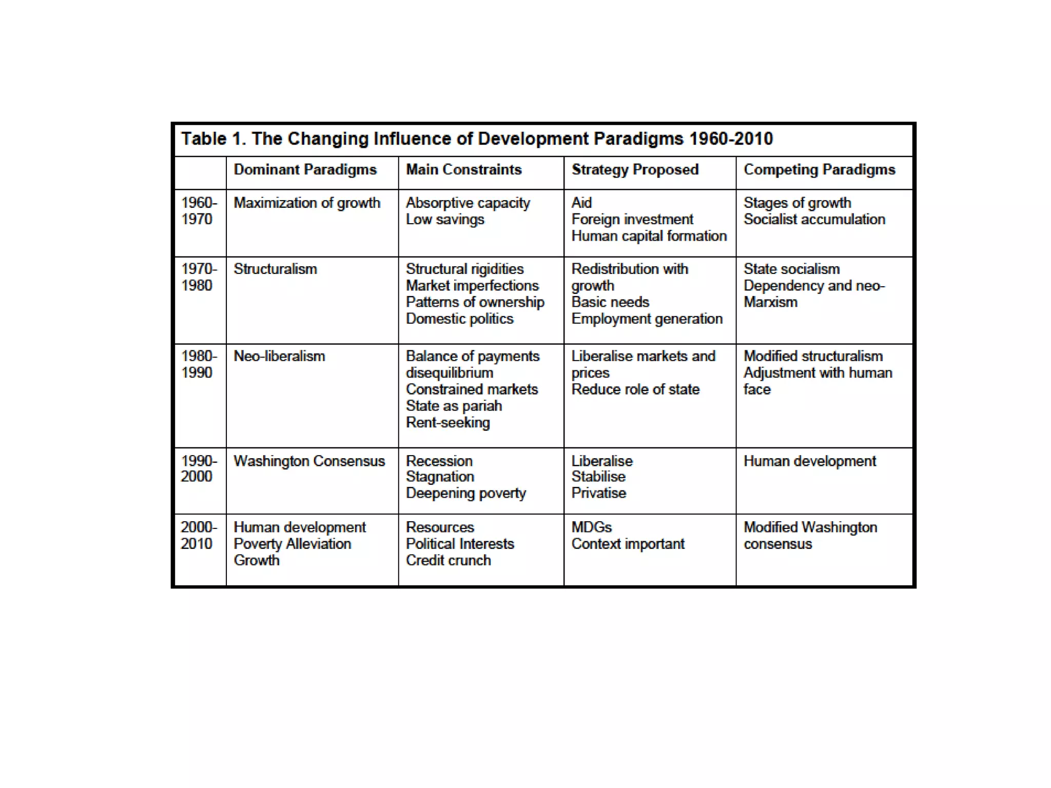 Chris Colclough - Human development as the dominant paradigm | PPT