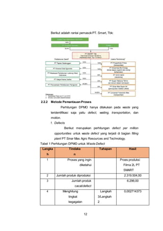 Makalah Manajemen Operasi PT Sinar Mas Agro Resources and Technology ...