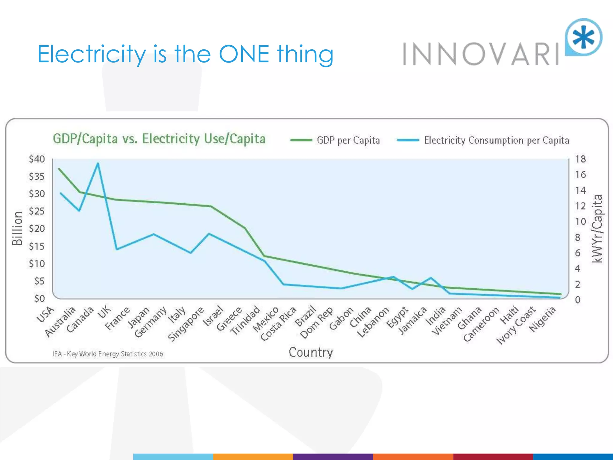 Electricity Distribution Changes by Innovari | PPTX