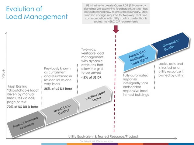 Electricity Distribution Changes by Innovari | PPT