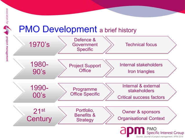 PMO people styles and lifecycles - presentation by Chris Mills | PPT