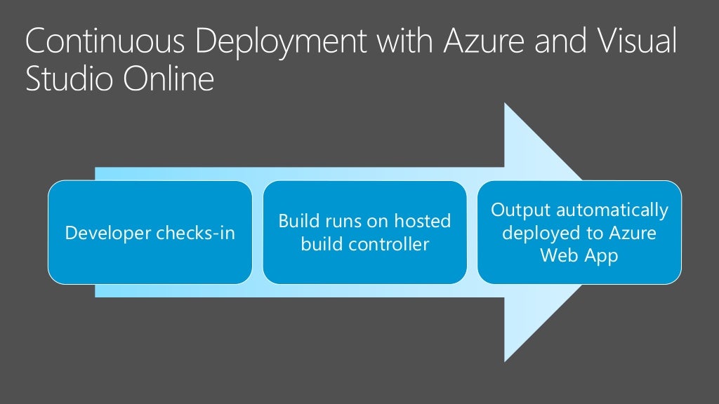 Application Lifecycle Management for Office 365 development