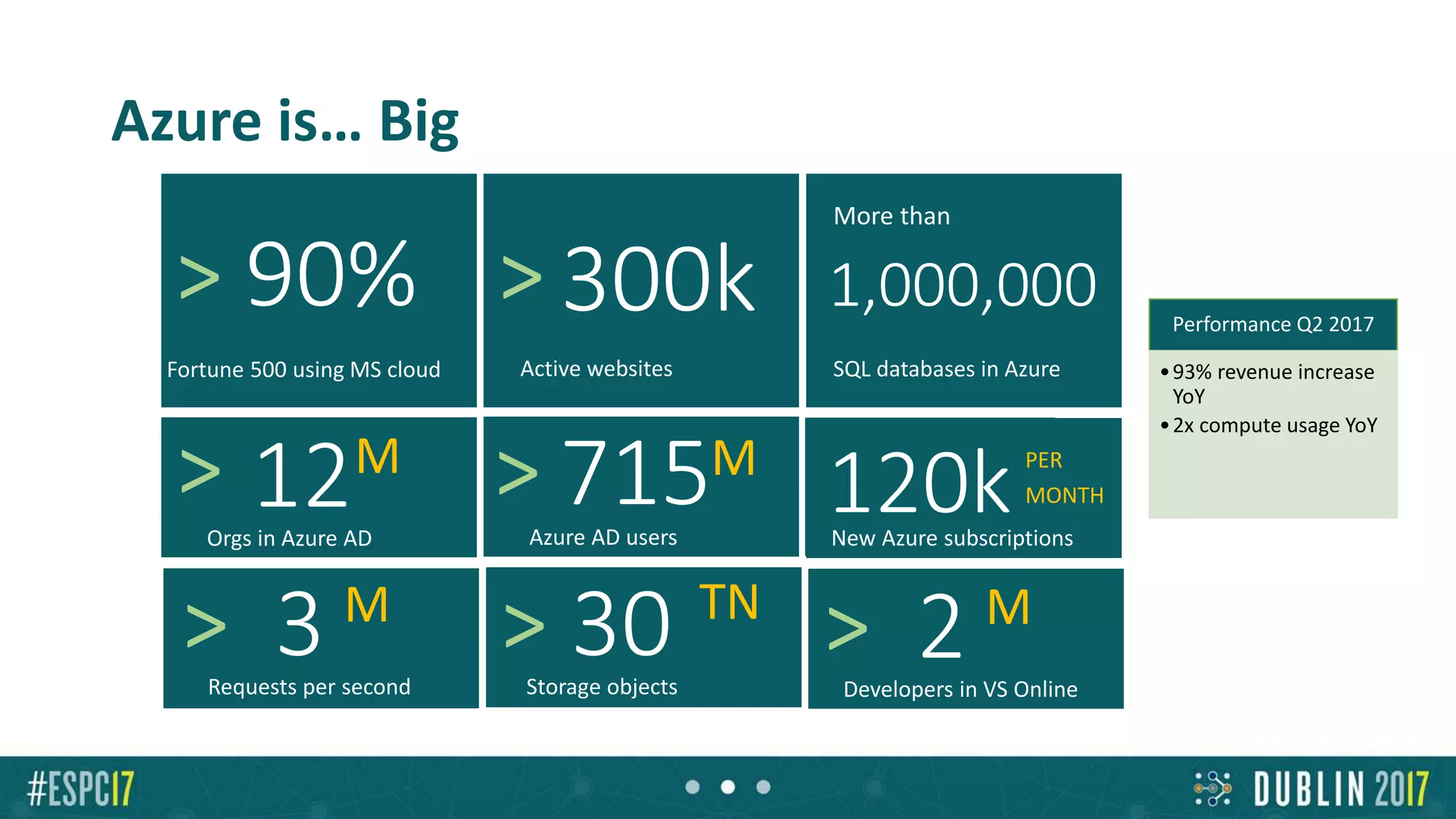 Chris O'Brien - Best bits of Azure for Office 365/SharePoint developers | PPT