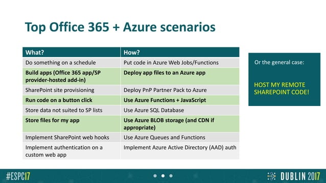 Chris O'Brien - Best bits of Azure for Office 365/SharePoint developers | PPT
