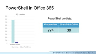 Chris O'Brien - Modern SharePoint development: techniques for moving code off SharePoint servers ...