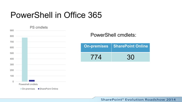 Chris O'Brien - Modern SharePoint development: techniques for moving code off SharePoint servers ...