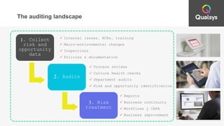 Audits, inspections and reporting - | PPT