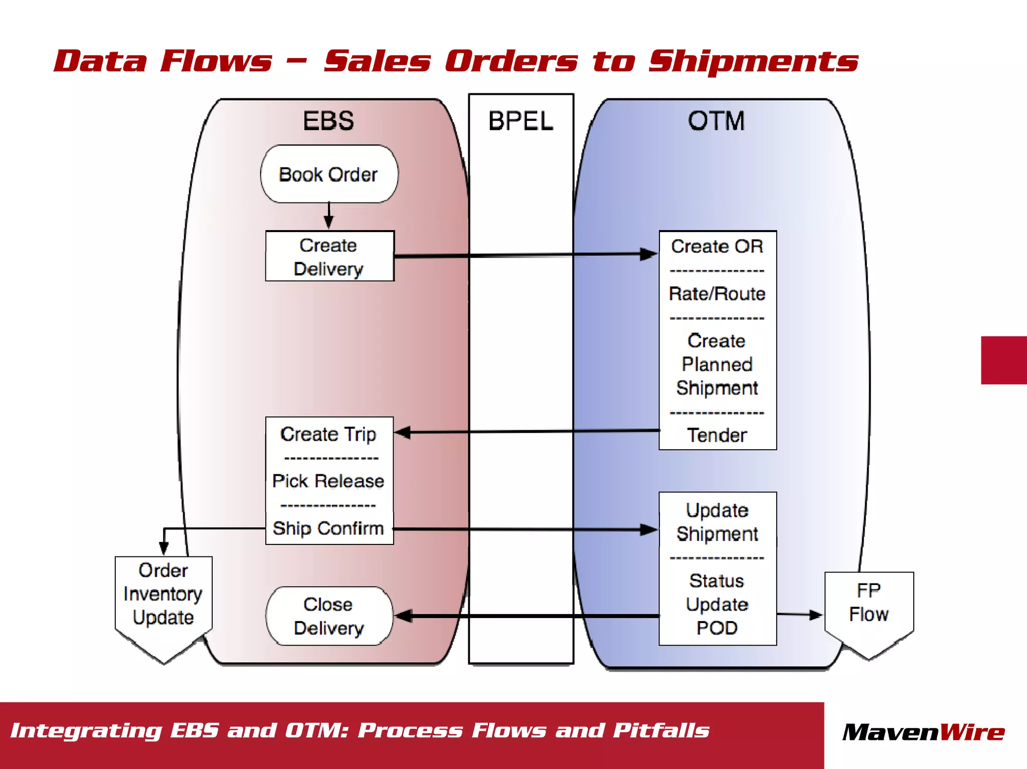 Integrating EBS And OTM - Process Flows And Avoiding Pitfalls.pdf