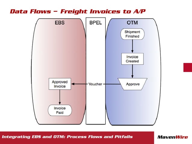 Integrating EBS And OTM - Process Flows And Avoiding Pitfalls.pdf