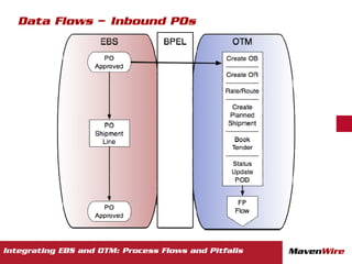 Integrating EBS And OTM - Process Flows And Avoiding Pitfalls.pdf