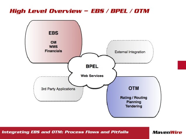 Integrating EBS And OTM - Process Flows And Avoiding Pitfalls.pdf