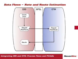 Integrating EBS And OTM - Process Flows And Avoiding Pitfalls.pdf